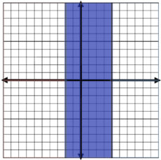 Graphing Systems of Inequalities
