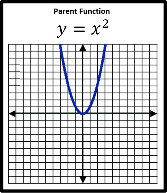 Parent Functions Parent Functions